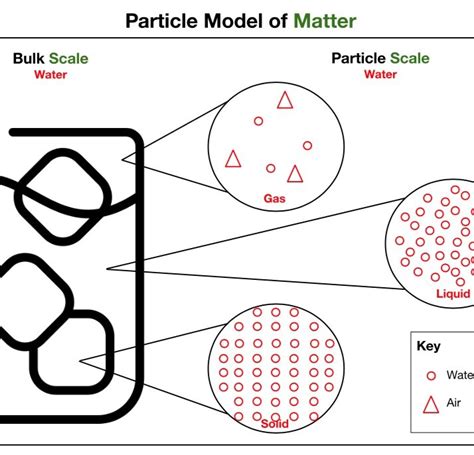 Liquid Particle Model