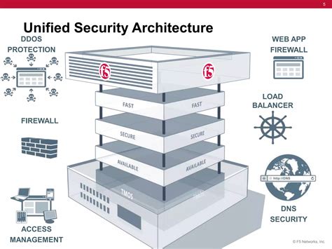 Big Ip Data Center Firewall Solution Ppt