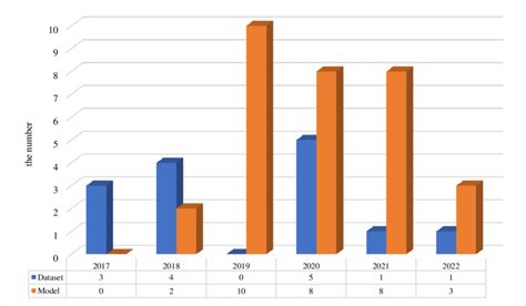 The Number Of The Multi Hop Models And Datasets In Recent Years