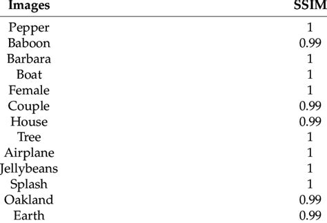 Ssim For The Standard Dataset Images Download Scientific Diagram