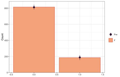 Bayesf22 Notebook 13 Logistic Regression