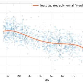 Shows The Results Of The Polynomial Regression Using The Least Squares Download Scientific