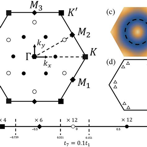 The Triangular Moiré Lattice And Its Dual Honeycomb Lattice In The