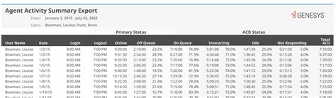 Interval Level Agent Status Activity Genesys Cloud Main