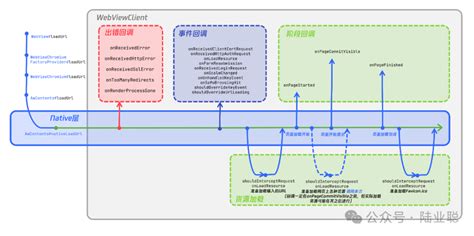 深入理解android Webview的加载流程与事件回调 腾讯云开发者社区 腾讯云