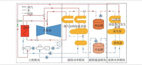 火电灵活改造工业蒸汽熔盐储能更广阔的应用场景附实际项目案例解析 CSPPLAZA光热发电网 太阳能热发电行业权威媒体商务平台