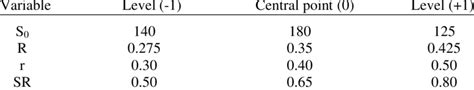 Coded Factor Level And Real Values For Factorial Design For The