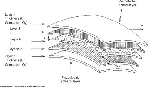 Figure 1 From Vibration Control Of Smart Composite Laminated Spherical Shell Using Neural