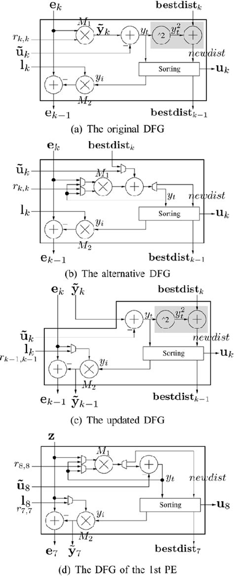 Figure 13 From Algorithm And Implementation Of The K Best Sphere Decoding For Mimo Detection