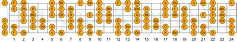 C Db D E F Gb A Bb Fretboard Knowledge