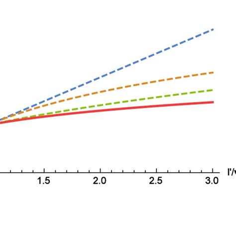 Curve Visualization Of Four Elementary Functions Download Scientific