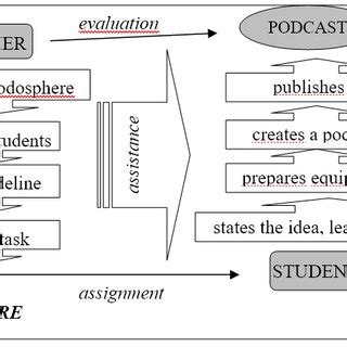 The Procedure Of Creating A Podcast In Educational Framework Download