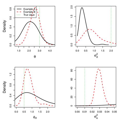 5 Approximated Marginal Posterior Distribution Of Each Unknown