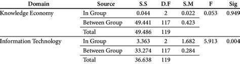 Analysis Of Variance Test ANOVA For The Impact Of The Gender And Download Scientific Diagram