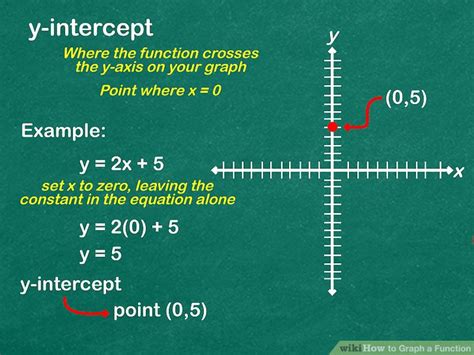 Ways To Graph A Function WikiHow