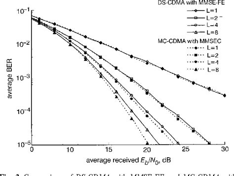 Figure 1 From Performance Of Multicode Ds Cdma Using Frequency Domain