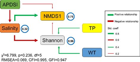 SEM Describing The Direct And Indirect Relationships Among The Download Scientific Diagram