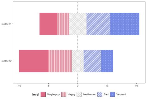 R Different Pattern In Each Discrete Option In Hhlikert Function Stack Overflow