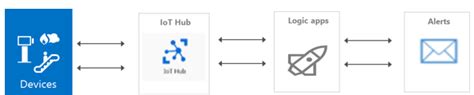 Hybrid Integration Using Azure Logic Apps And Azure Functions Wipro