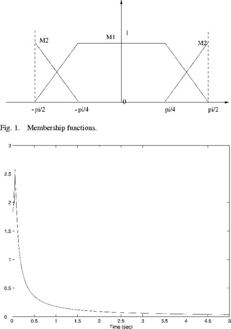 Figure 1 From Robust Hsub Spl Infin Static Output Feedback Control Of Fuzzy Systems An Ilmi