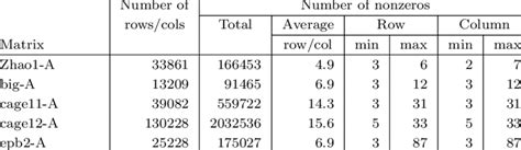 1 Properties Of Test Matrices Download Table