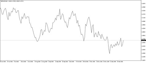 How To Read Forex Charts A Guide To Analyse Forex Charts