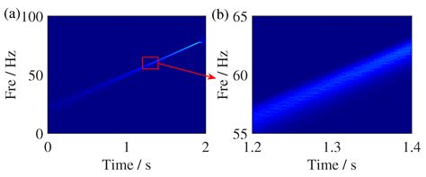 Geometry Based Synchrosqueezing S Transform With Shifted Instantaneous