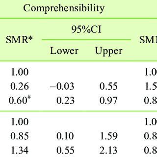 Standardized Mortality Ratio Of Sub Classifications By Sex Download