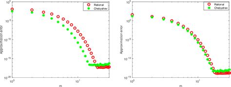 Figure 41 From A Rational Approximation Method For Solving Acoustic Nonlinear Eigenvalue