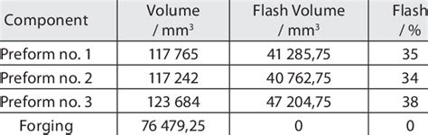 Summary Of The Volume Of Material Consumption For The New Technology Download Scientific