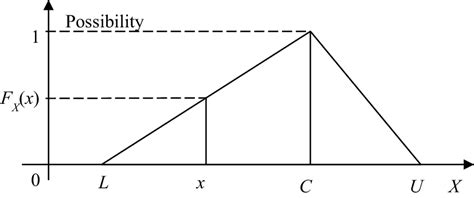 A Triangular Mf Represents The Possibility Distribution Of X Download