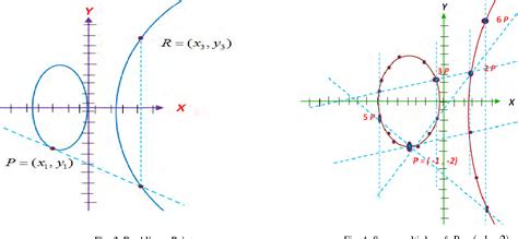 Figure 3 From Elliptic Curve Public Key Cryptosystem Over Zi