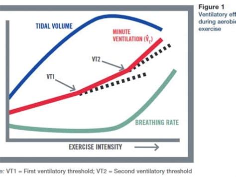 Ventilatory Threshold