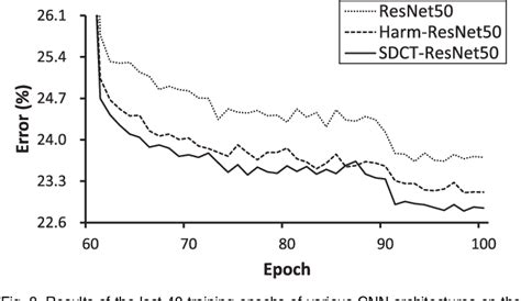 Figure 8 From Convolutional Neural Networks With Discrete Cosine Transform Features Semantic