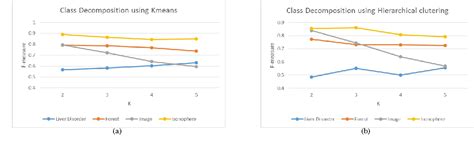 Figure 2 From Class Decomposition Using K Means And Hierarchical