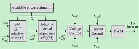 Adaptive Droop Control Using Adaptive Virtual Impedance For Microgrids With Variable Pv Outputs