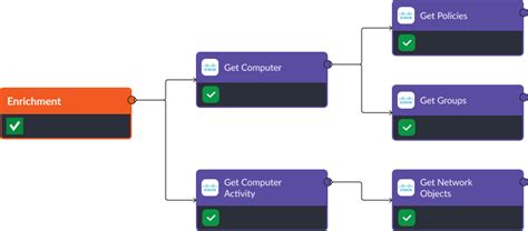 Automated Incident Response With Smart Soar And Cisco Systems D3 Security