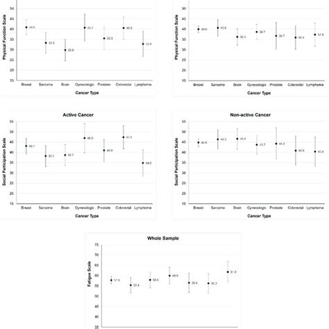 Least Squares Mean Function Across Cancer Types And Functional Domains