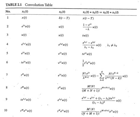 solved a is equal to 5 i have attached convolution table