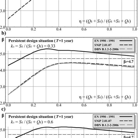 Reliability Index β For Structural Elements As A Function Of Load Download Scientific Diagram