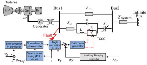 The Ieee Second Benchmark Model Combined With Tcsc For Ssr Analysis Download Scientific Diagram