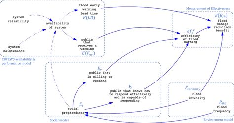 Figure 2 From Design Parameter Exploration For Community Based Flood Early Warning System With