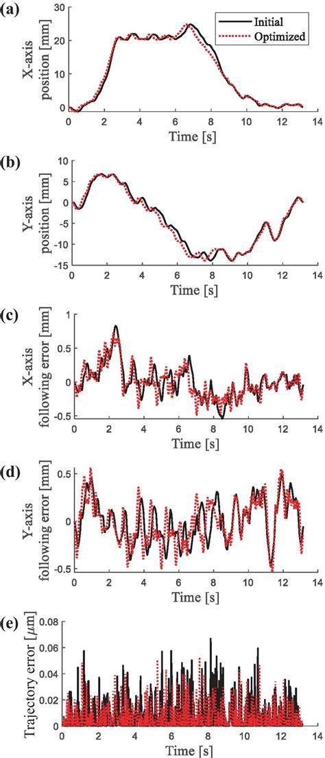 Comparison Of A X Axis Position B Y Axis Position C X Axis Following
