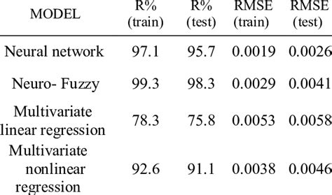 A Comparison Between Results Obtained From Different Methods Used In