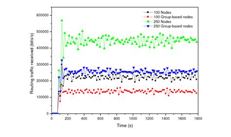 Aodv Routing Traffic Received In Fixed Topologies Download