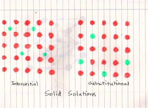 Schematic Of Two Types Of Solid Solutions Interstitial And Substitutional Download Scientific