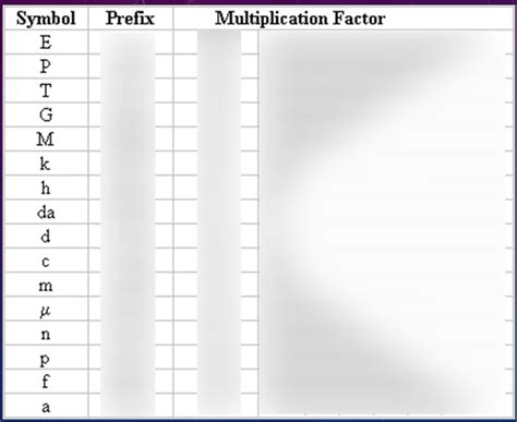 Metric Prefixes Diagram Quizlet