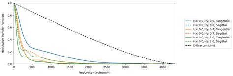 Tutorial 7a Design Of A Lithographic Projection System — Optiland 0 2 0 Documentation