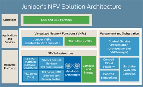 Nec Juniper Partner On Network Functions Virtualization Virtualization Review