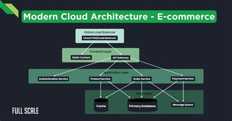 A Strategic Guide For Enterprise Cloud Architecture Best Practices In 2025